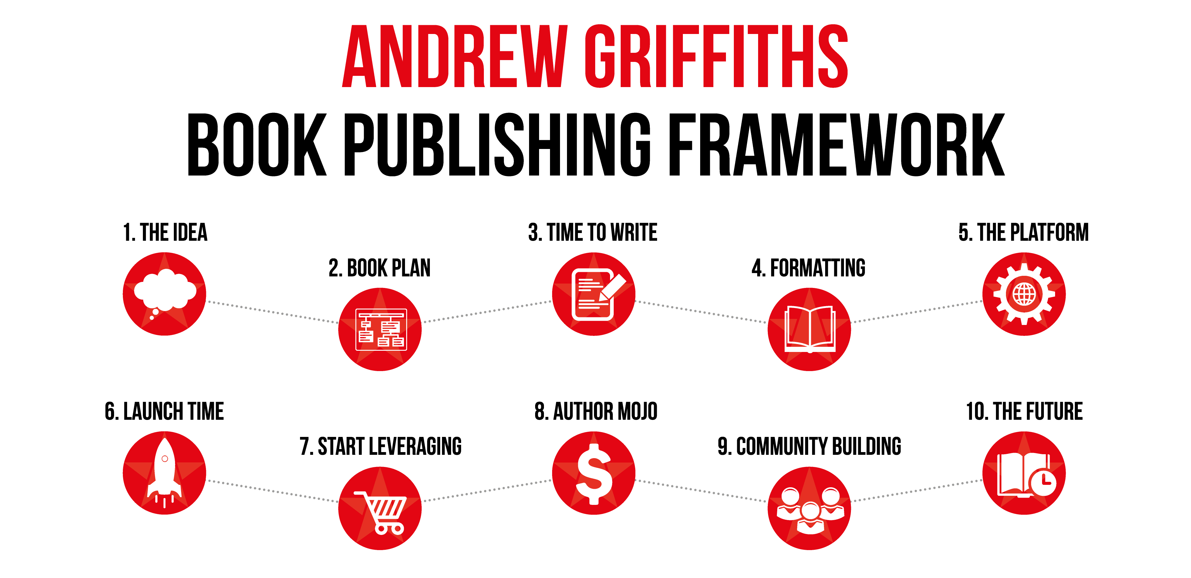 AUTHOR INC - BOOK WRITING PROGRAMME